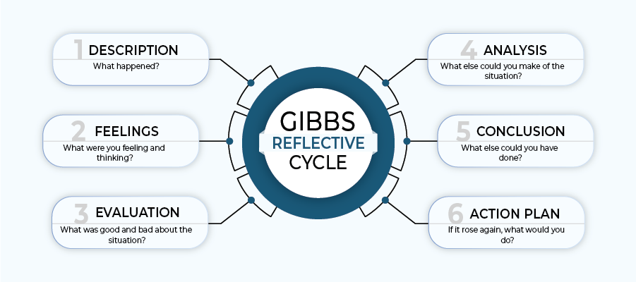 Gibbs Reflective Cycle 6 Stages Examples Assignment D - vrogue.co Gibbs Reflective Cycle 6 Stages Examples Assignment D - vrogue.co